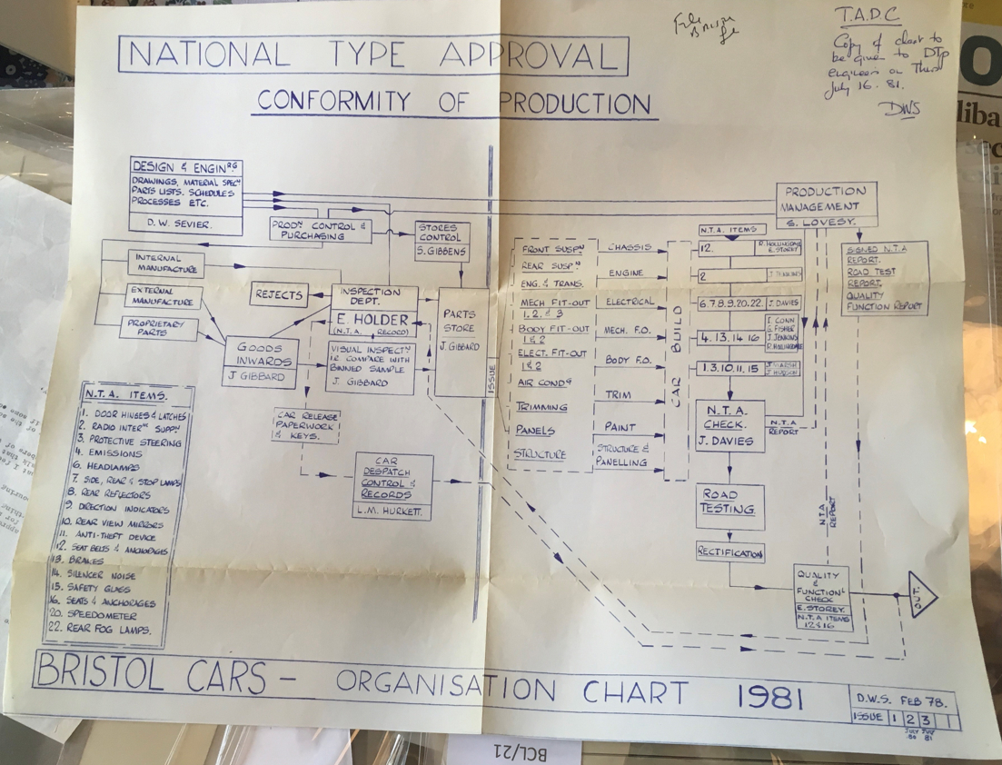 Organisation Chart Map of National Type Approval for Bristol Cars Ltd ...